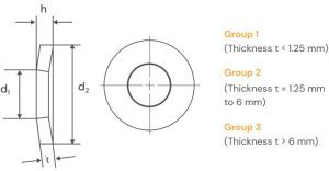 Disc Springs Manufacturers | Wide range of materials & coatings